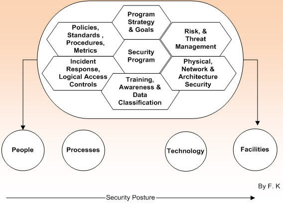 Information Security Program: The Foundations and Anchors - Techzim