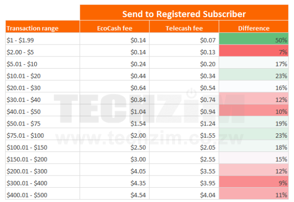 Breakdown of Telecash tariffs, and how they compare to EcoCash - Techzim