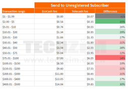 Breakdown of Telecash tariffs, and how they compare to EcoCash - Techzim