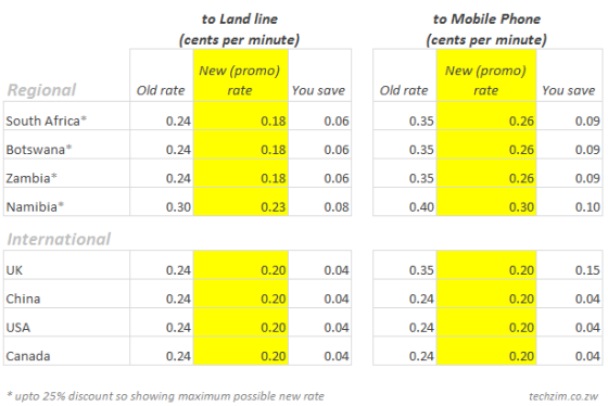 Econet's International tariff cuts won't beat WhatsApp & FB bundles