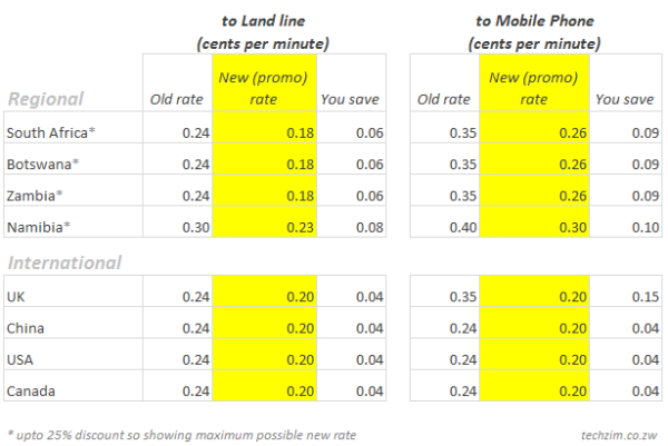 Econet's International tariff cuts won't beat WhatsApp & FB bundles