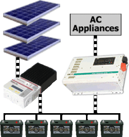 Solar Power for dummies Part 2: Getting to know your devices - Techzim