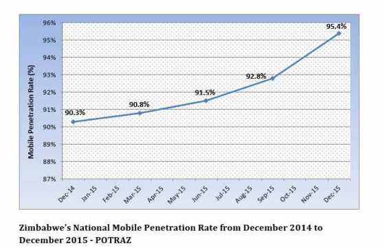 Latest POTRAZ report shows an increase in Zimbabwe's mobile and ...