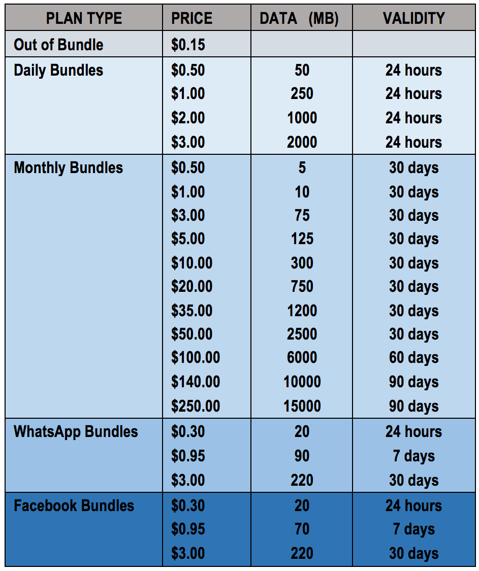 This is what you really get when you buy Econet's mobile data, WhatsApp ...