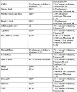 Here is what the RBZ told banks in its circular No. 05-2016/BSD on ...