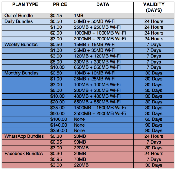 Econet Re-enables 100% Wifi Data Promotion - Techzim