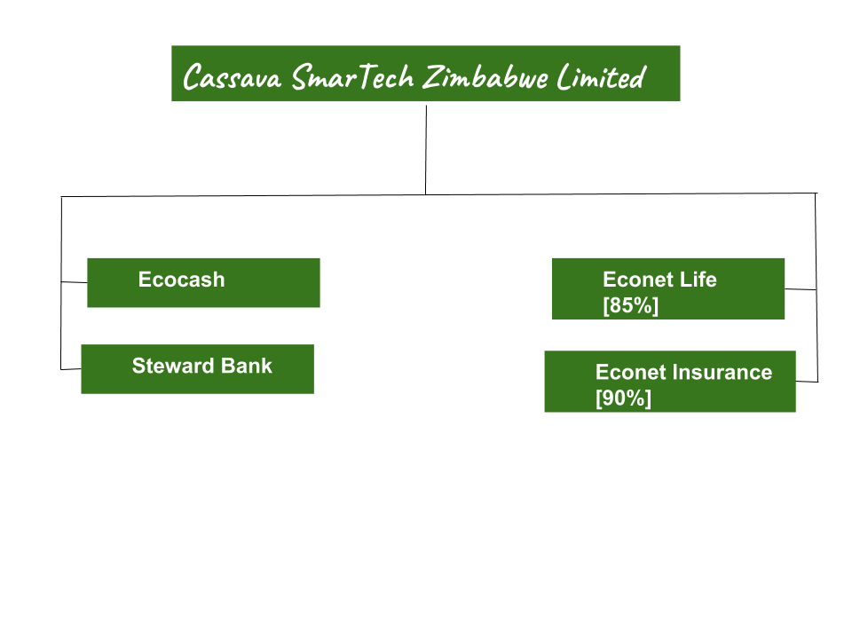 The Econet Demerger In 3 Simple Diagrams - Techzim