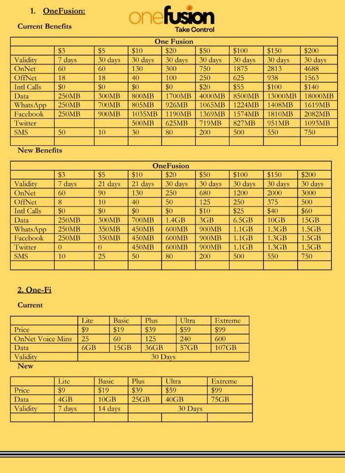 NetOne Revises OneFusion Bundles Again - Techzim