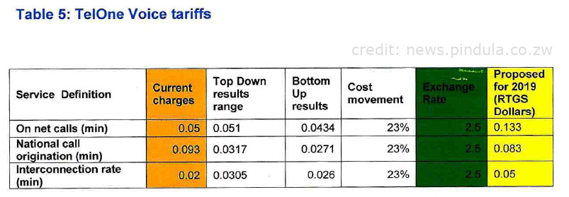 Breaking: It's Official, POTRAZ Has Refused To Increase Data Tariffs ...