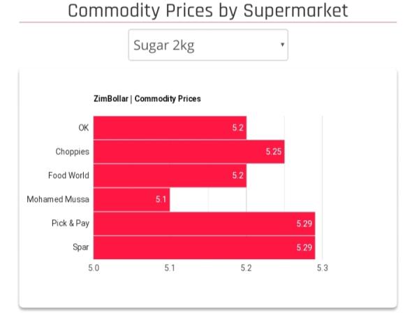 Use This Website To Check Which Local Supermarket Is Offering Better ...