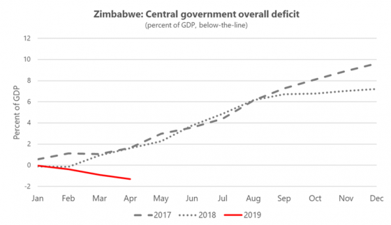 Mthuli Ncube's Four Graphs To Show "Zimbabwe's Economy Is Improving ...