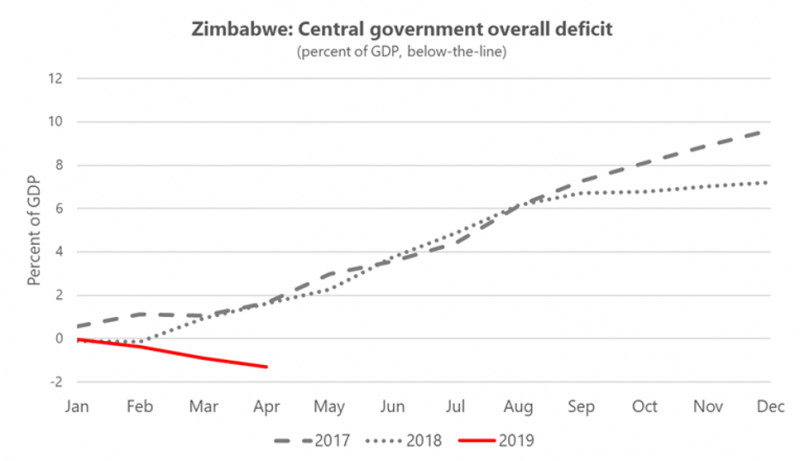 Mthuli Ncube's Four Graphs To Show "Zimbabwe's Economy Is Improving ...