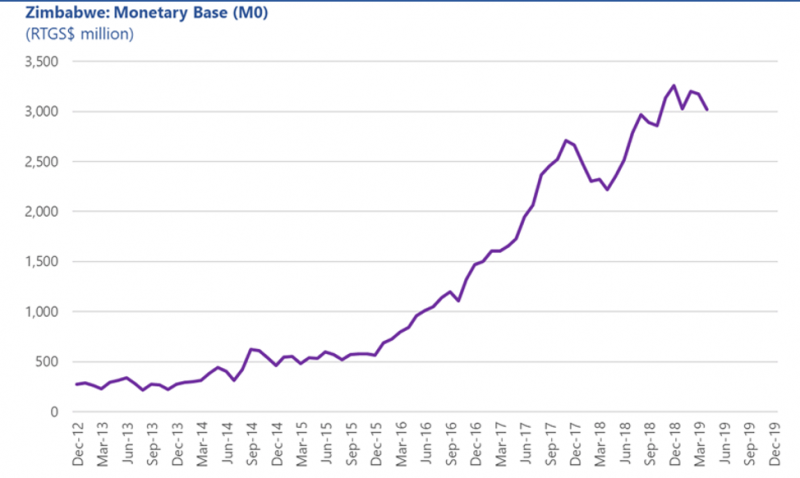 Mthuli Ncube's Four Graphs To Show "Zimbabwe's Economy Is Improving ...