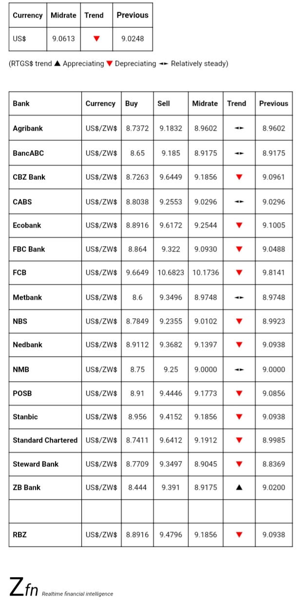 Bank Foreign Currency Exchange Rates Today- July 31 - Techzim