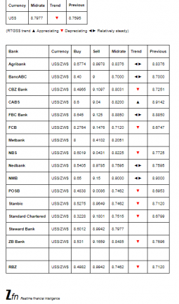 Bank Foreign Currency Exchange Rates Today- July 12 - Techzim