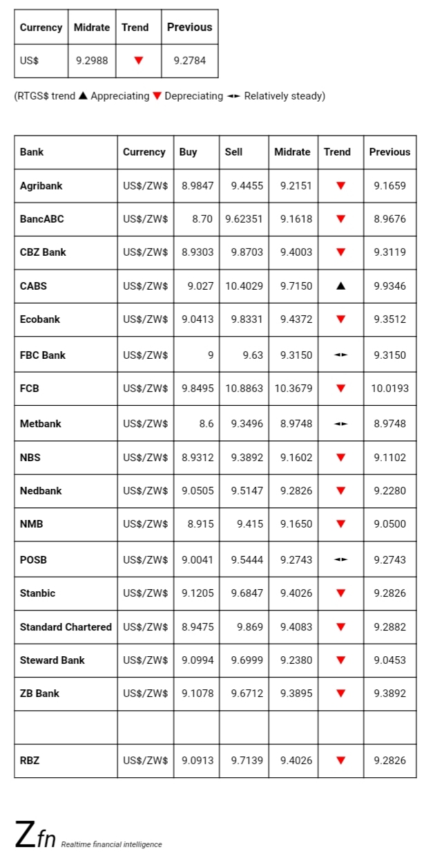 Bank Foreign Currency Exchange Rates Today- August 5 - Techzim