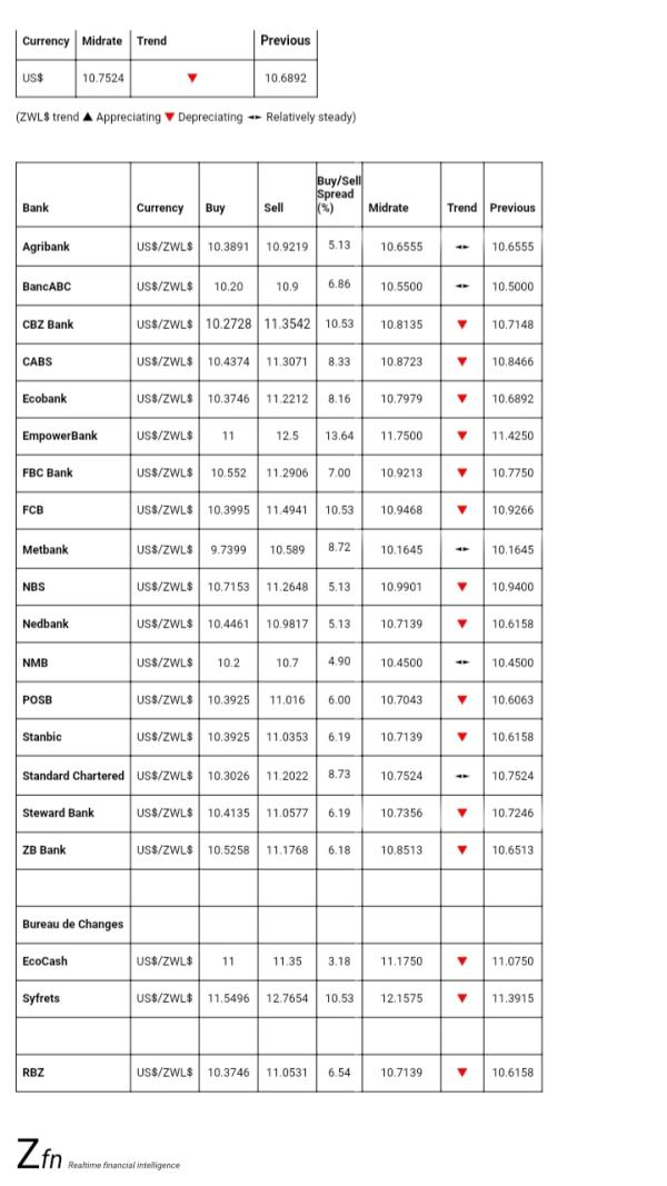 Bank Foreign Currency Exchange Rates Today- August 30 - Techzim