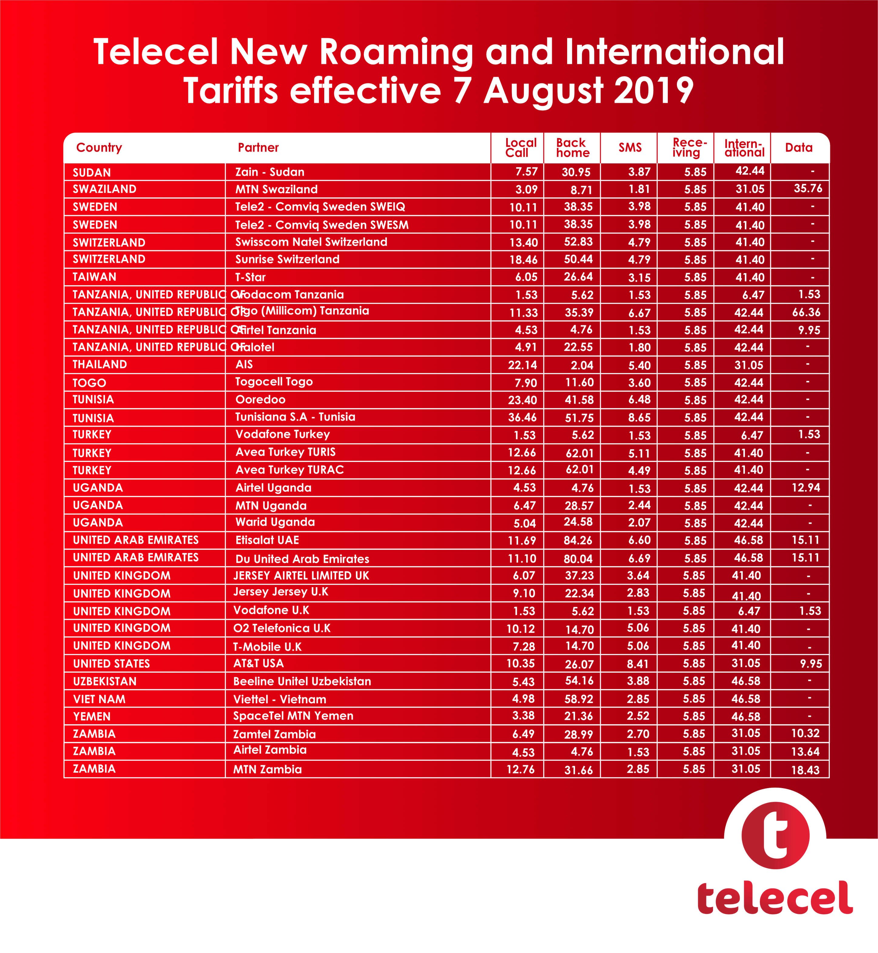 Telecel Increases Costs Of International Voice Call - Techzim