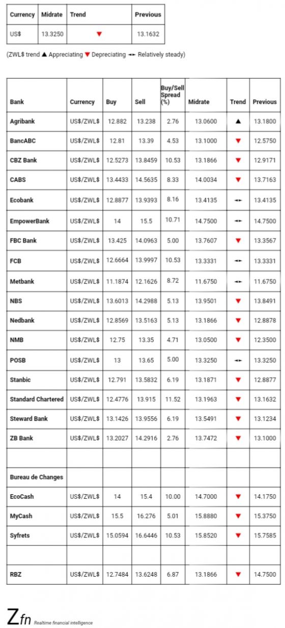 Bank Foreign Currency Exchange Rates Today- September 16 - Techzim