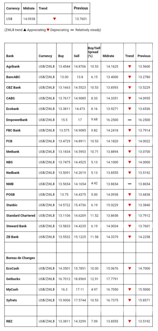 Bank Foreign Currency Exchange Rates Today- September 18 - Techzim