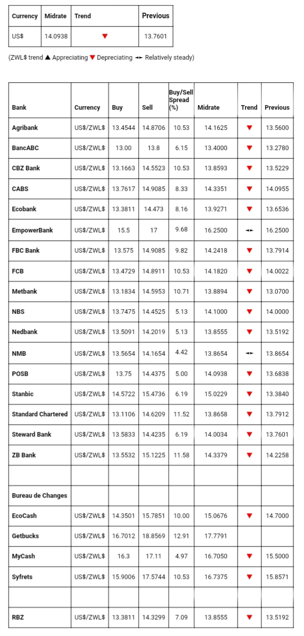 Bank Foreign Currency Exchange Rates Today- September 18 - Techzim