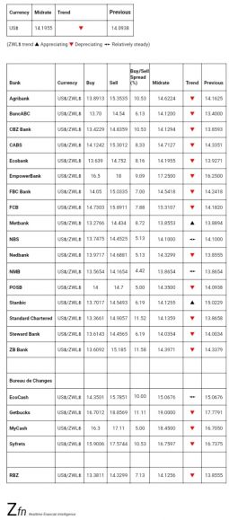 Bank Foreign Currency Exchange Rates Today- September 19 - Techzim