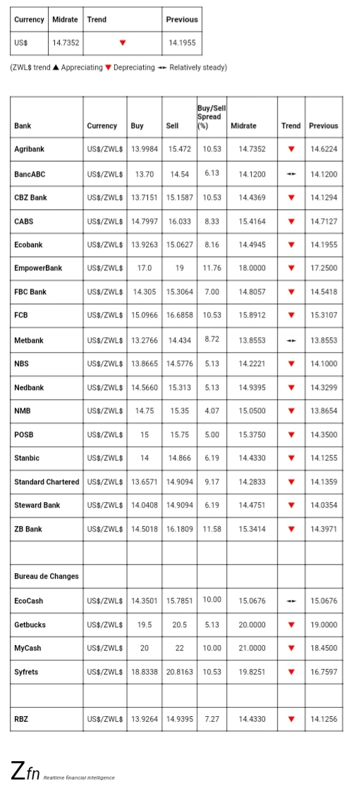 Bank Foreign Currency Exchange Rates Today- September 20 - Techzim