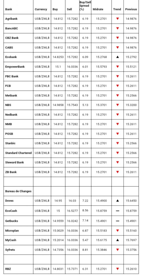 Bank Foreign Currency Exchange Rates Today- 7 October - Techzim