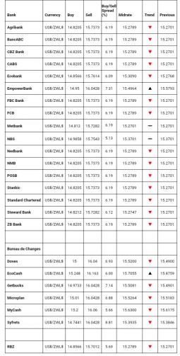 Bank Foreign Currency Exchange Rates Today- 8 October - Techzim