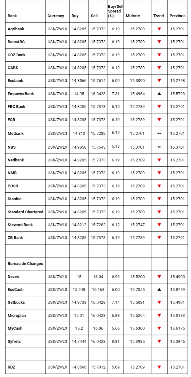 Bank Foreign Currency Exchange Rates Today- 8 October - Techzim