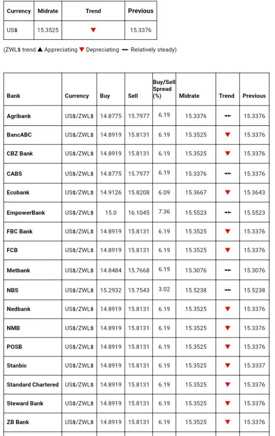 Bank Foreign Currency Exchange Rates Today- 15 October - Techzim