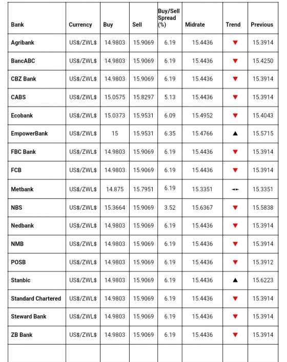Bank Foreign Currency Exchange Rates Today- 18 October - Techzim