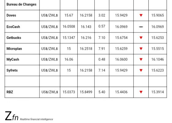 Bank Foreign Currency Exchange Rates Today- 18 October - Techzim
