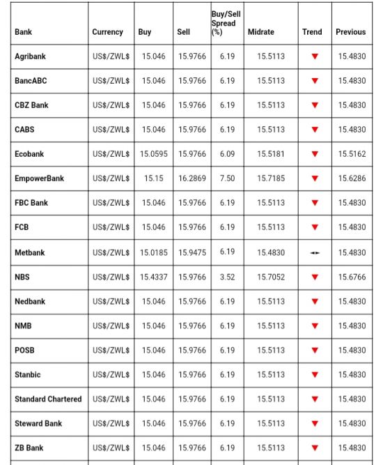 Bank Foreign Currency Exchange Rates Today- 22 October - Techzim