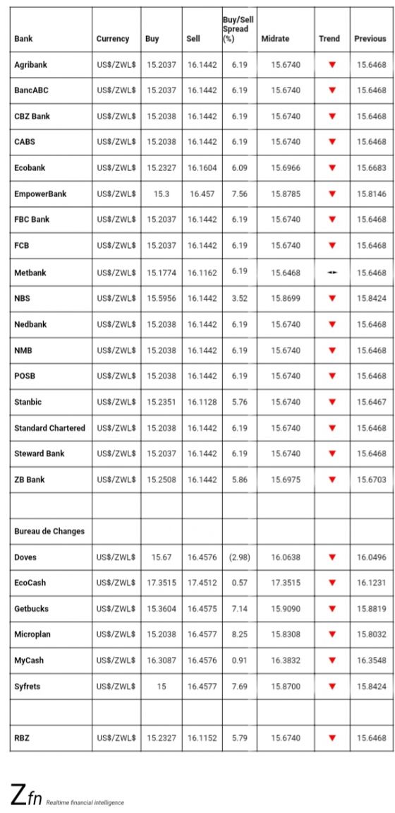 Bank Foreign Currency Exchange Rates Today- 31 October - Techzim