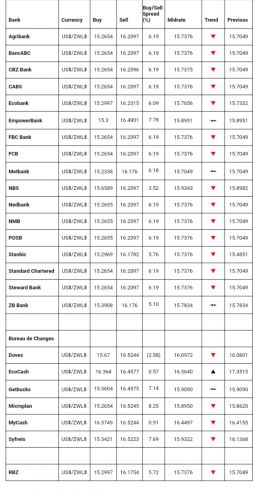 Bank Foreign Currency Exchange Rates Today- November 4 - Techzim