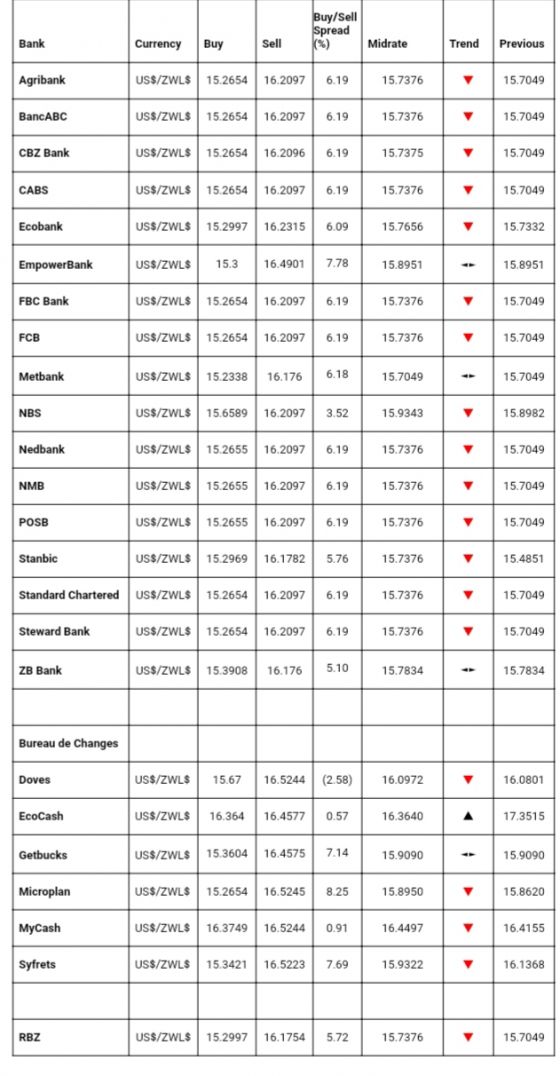 Bank Foreign Currency Exchange Rates Today- November 4 - Techzim