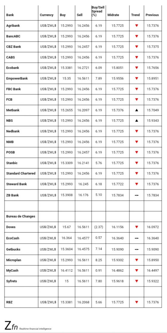 Bank Foreign Currency Exchange Rates Today- November 5 - Techzim