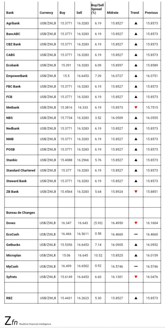Bank Foreign Currency Exchange Rates Today- 11 November - Techzim