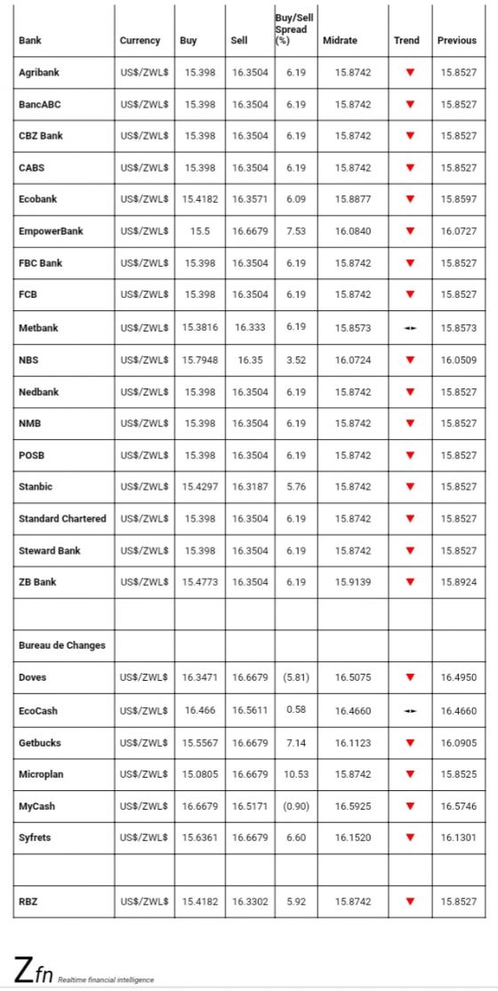 Bank Foreign Currency Exchange Rates Today- November 12 - Techzim
