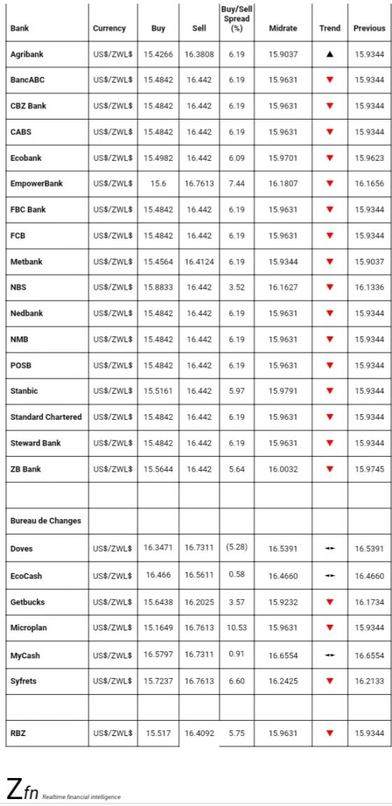 Bank Foreign Currency Exchange Rates Today- 15 November - Techzim