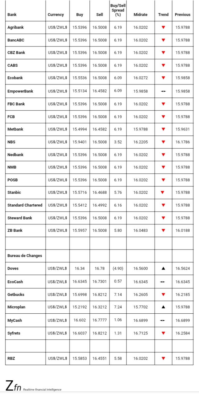 Bank Foreign Currency Exchange Rates Today- 19 November - Techzim