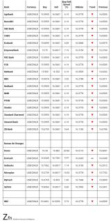 Bank Foreign Currency Exchange Rates Today- 21 November - Techzim