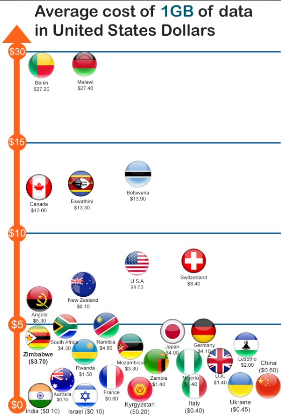 The cost of 1GB mobile data around the world - Techzim