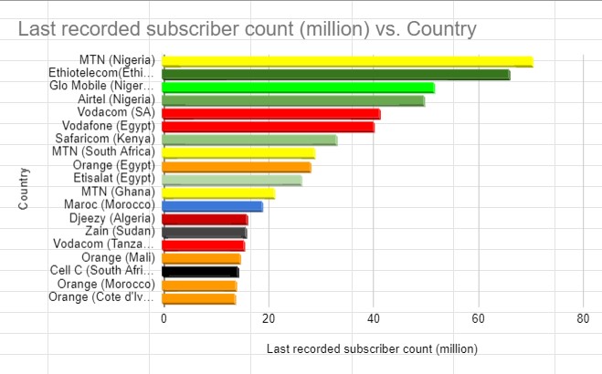 The largest Mobile Network Operators on the African continent - Techzim