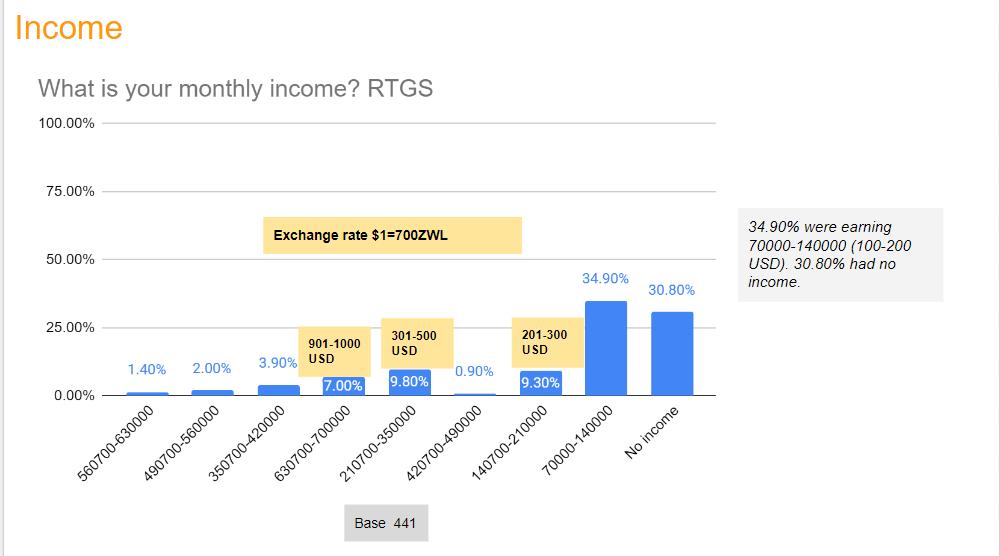 Above 18% of "early adopters" using EcoCash USD wallet, much higher ...