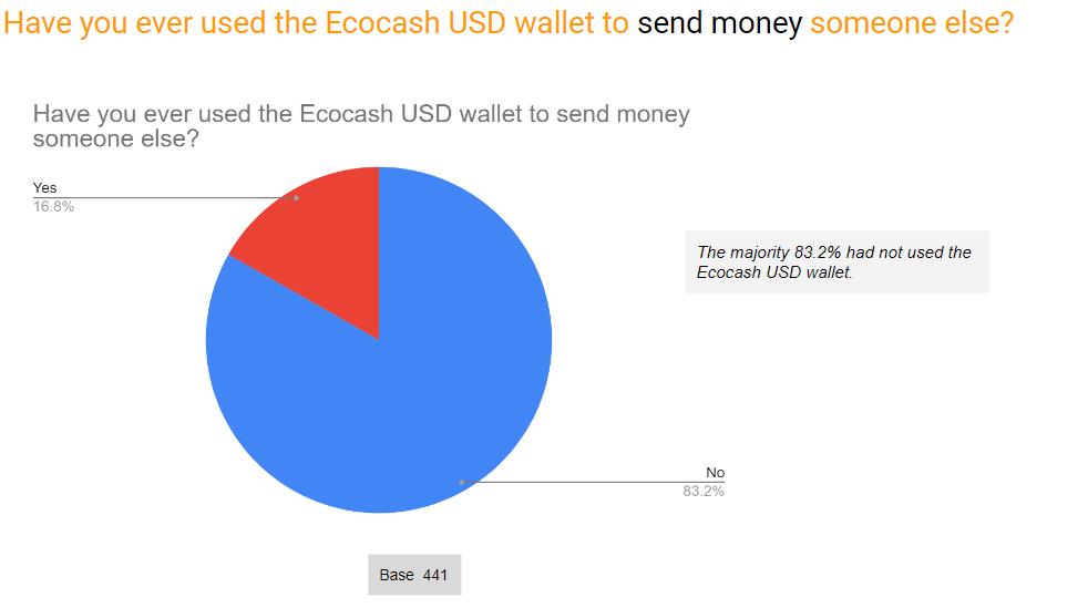Above 18% of "early adopters" using EcoCash USD wallet, much higher ...
