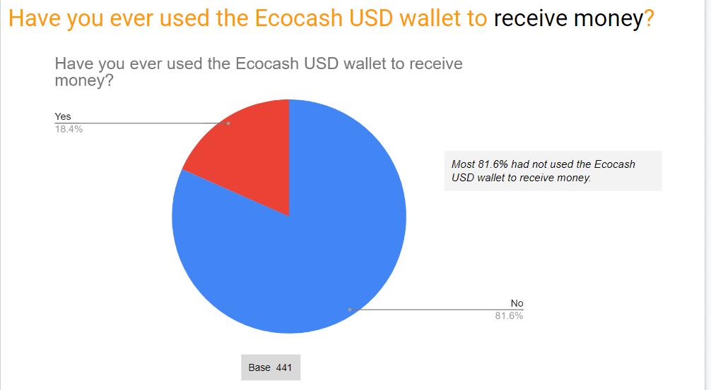 Above 18% of "early adopters" using EcoCash USD wallet, much higher ...