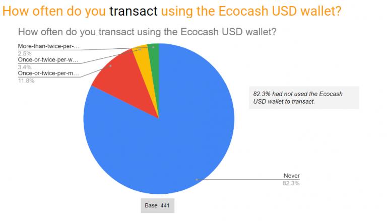 Above 18% of "early adopters" using EcoCash USD wallet, much higher ...