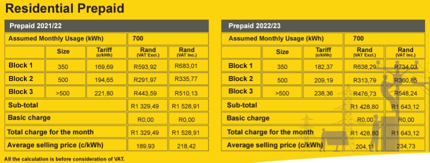 Govt says expect a steady increase in ZESA tariffs, all while we charge ...